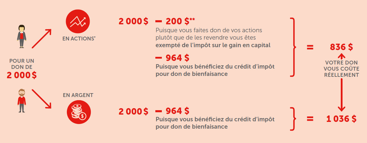 Façons de donner | Centraide du Grand Montréal